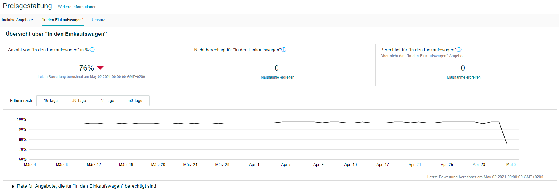 BuyBox bei tausenden von Produkten weg - von 98% auf 76%