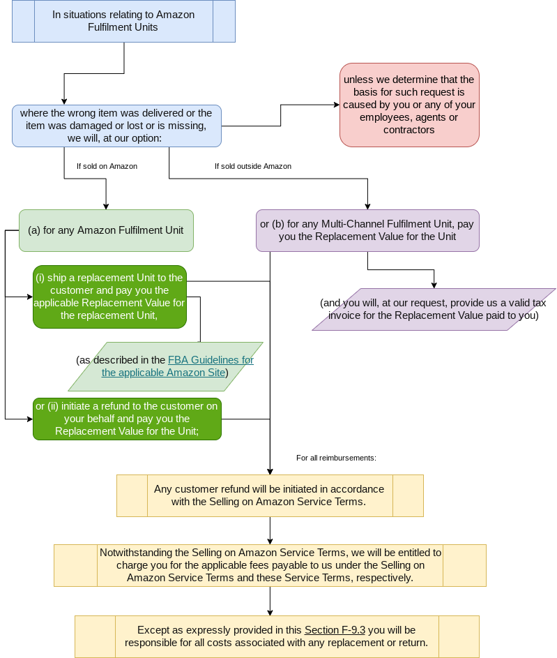 Legal Analysis of Amazon's Ambiguous MCF Reimbursement Policy